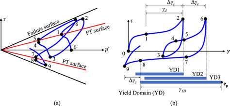 Illustration Of Constitutive Model Response A Shear Download