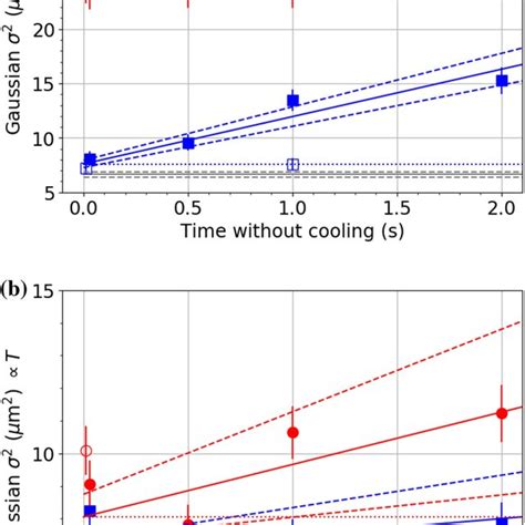Variance Of The 2d Gaussian Fit Of The Ion Spot As A Function Of The Download Scientific