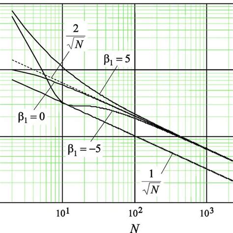 Ng G N Of The 1 Degree Unbiased Fir Filter Ramp Gain For Positive