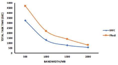 total working time depending on the variant bandwidth download