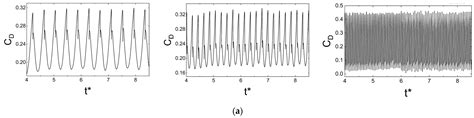 A Numerical Analysis Of Active Flow Control Techniques For Aerodynamic