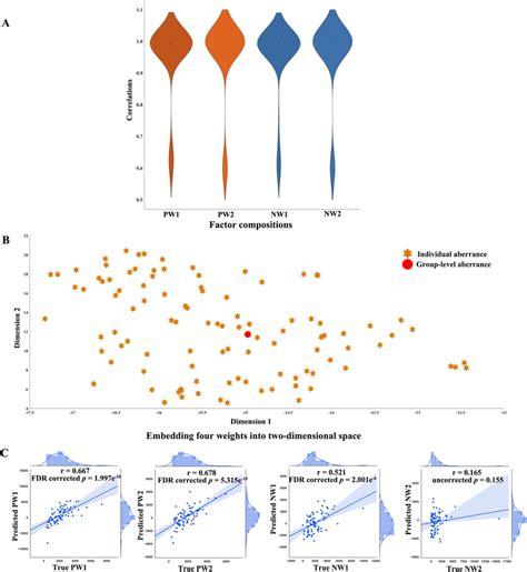 Reproducibility Analysis Results And Association Between Subject Level Download Scientific