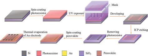 The Fabrication Process Of The Crossbar Array Of The Synaptic Devices