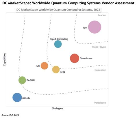Sanjay Vishwakarma On Linkedin Quantumcomputing Ibmquantum Qiskit Leadershipfirst Physics