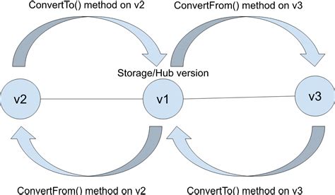Migrating OpenShift Apps Across OCP Version Gaps With CAM