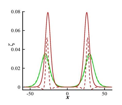 Comparison Of Head On Collision Between Two Hydroelastic Solitary