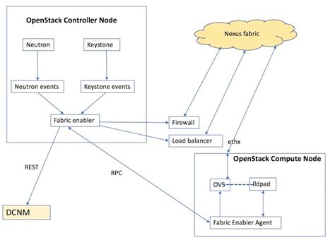Cisco Nexus Fabric OpenStack Enabler Install Guide Version 2 0 Cisco Nexus Fabric Enabler