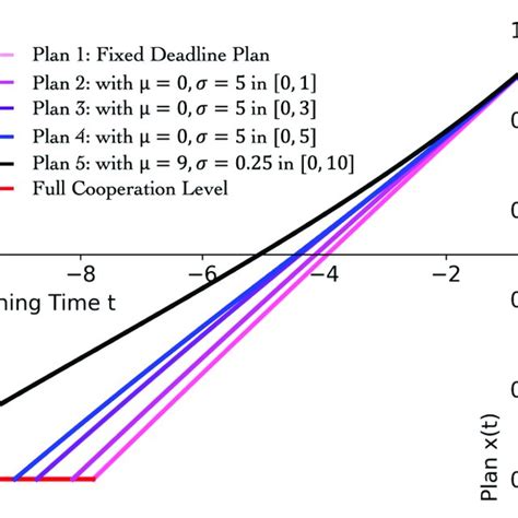 Plans For Cournot Game With Various Deadline Distribution Download Scientific Diagram