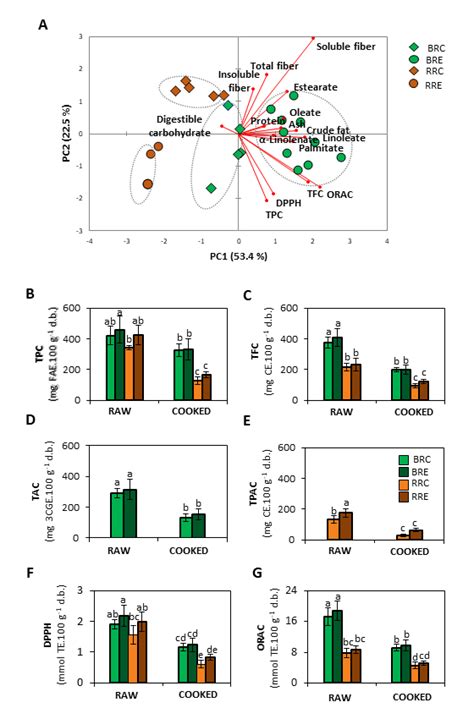 non supervised principal component analysis pca biplot obtained from