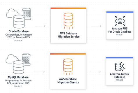 Quick Tips About Aws Data Migration Service By Mevlut Medium