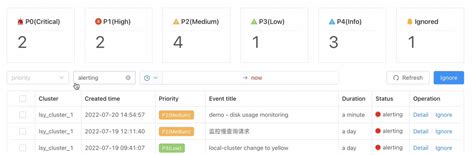 how to monitor elasticsearch cluster node disk usage infini console