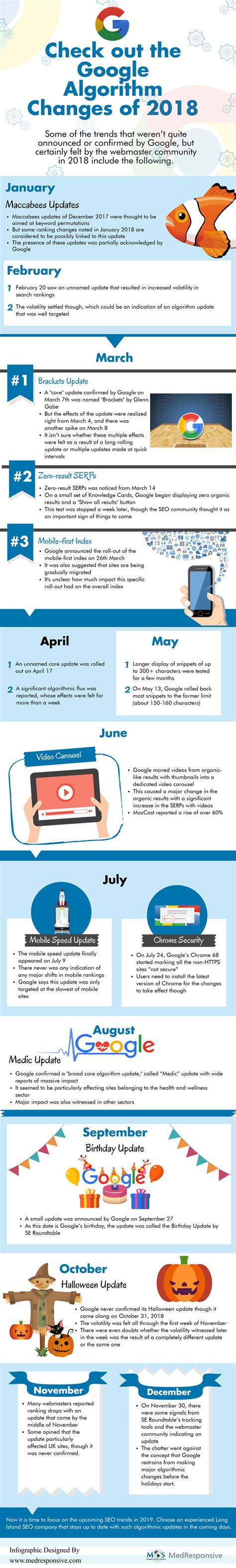 Google Algorithm Changes Of Infographic