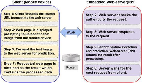 communication between client and web server download scientific diagram