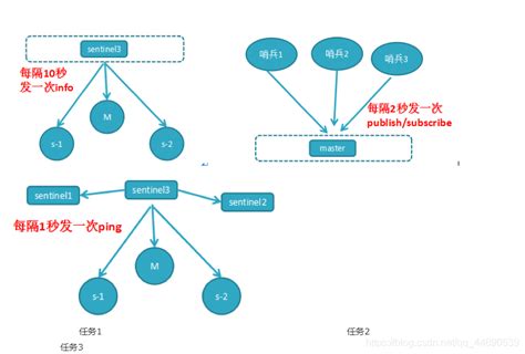 解决redis高并发问题的几种思路redis怎么解决高并发 Csdn博客