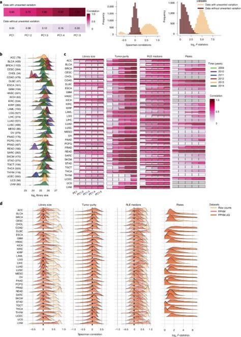 Christopher Santos On Linkedin Removing Unwanted Variation From Large Scale Rna Sequencing Data