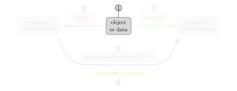 Data Gauging Covariance And Equivariance Maurice Weiler