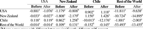 Own Price Elasticities And Elasticities Of Substitution Before And