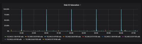 aks latency and performance availability issues due to io saturation