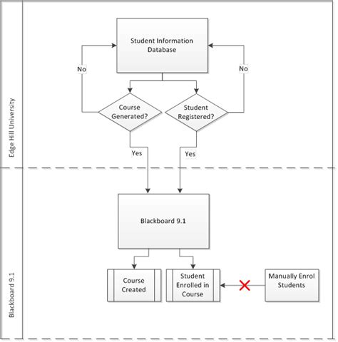 how blackboard 9 1 enrolment works learning edge