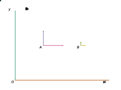 Coordinate Systems And How To Relate Multiple Coordinate Frames
