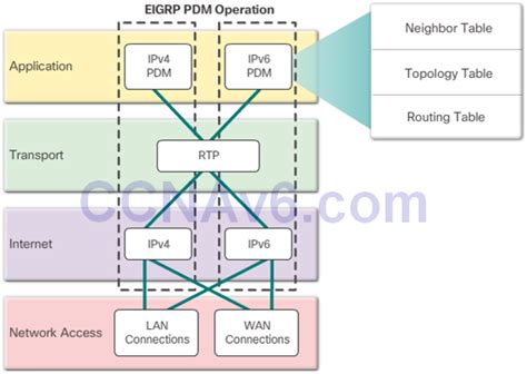 CCNA V Study Material Chapter EIGRP