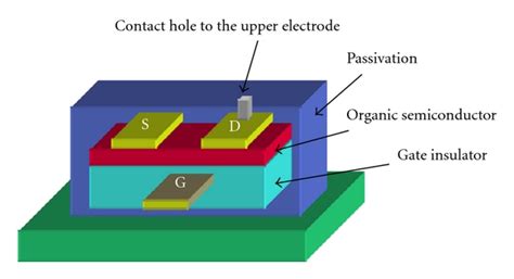 Device Structure Of O Tft Bottom Gatetop Contact Type Download