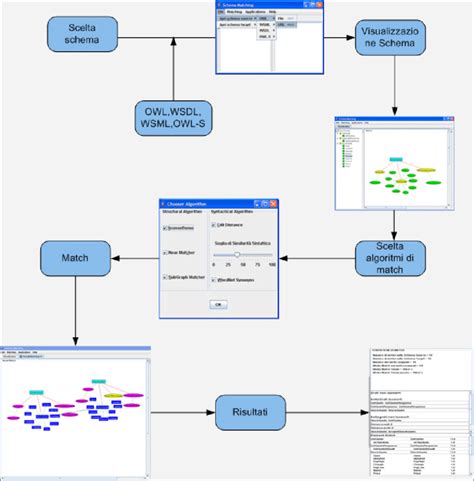 The Flow Diagram Of Schema Matcher See Online Version For Colours