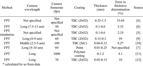 Summary Of Fpt For Thickness Determination Download Scientific Diagram