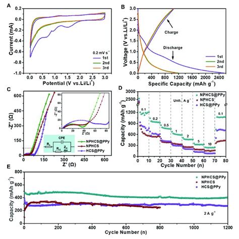 A Cv Curves Of Nphcsppy Anode For The First Three Cycles At A Scan Download Scientific