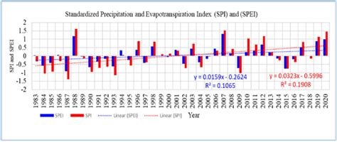 variation of 14 zonal averages of spi and spei at 4 month timescale spi