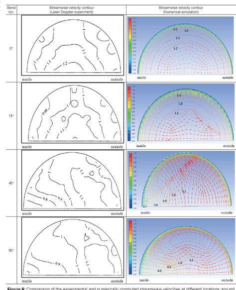 Figure 1 From Cfd Based Investigation Of Turbulent Flow Behavior In 90 Deg Pipe Bends Semantic