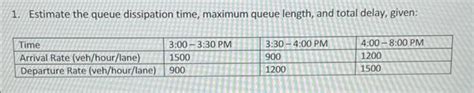 Solved 1 Estimate The Queue Dissipation Time Maximum Queue