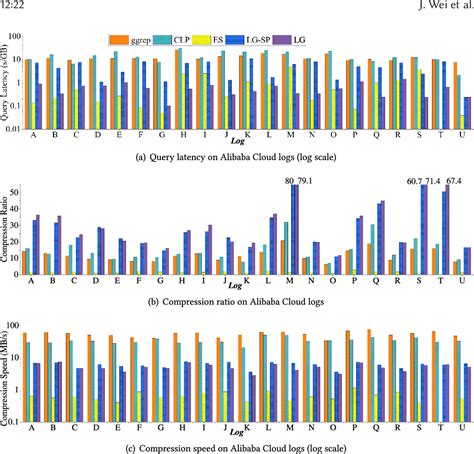 Figure 8 From Exploiting Data Pattern Aware Vertical Partitioning To