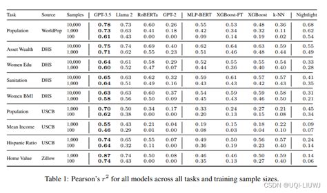 论文笔记：geollm Extracting Geospatialknowledge From Large Language Models Csdn博客