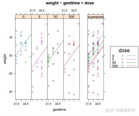 第9章 方差分析 Anova模型拟合、单因素方差分析、单因素协方差分析 知乎