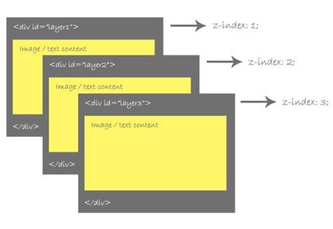 Css Z Index And Stacking Contexts Made Easy By Rahul Kaklotar