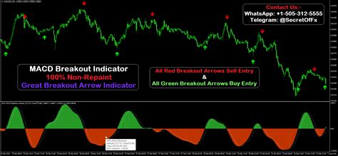 Macd Breakout Indicator 100 Non Repaint