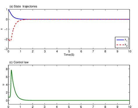 Closed Loop Response And Control Input Download Scientific Diagram