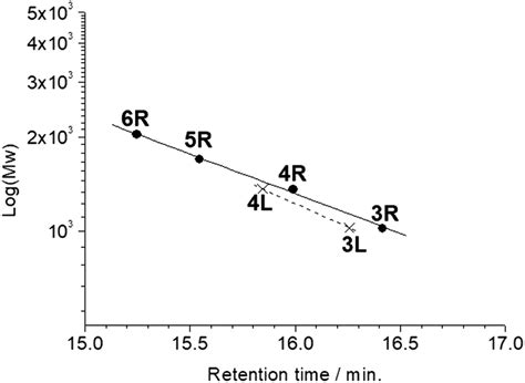 Logarithm Plots Of Molecular Weight Vs Retention Time Download