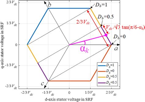Figure 11 From Synchronous Overmodulation With Less Switchings Including Six Step Operation