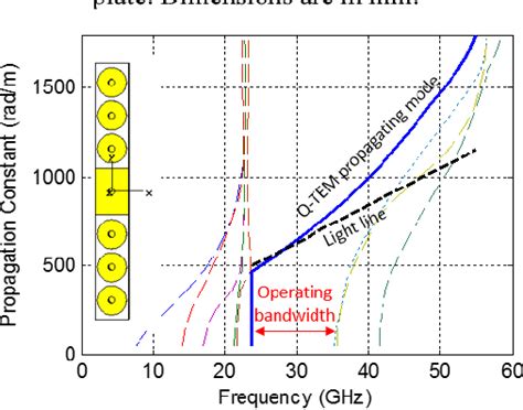Figure 1 From Transition From Microstrip To Printed Ridge Gap Waveguide For Millimeter Wave