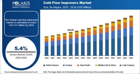 Cold Flow Improvers Market Report Size Share And Trends 2034