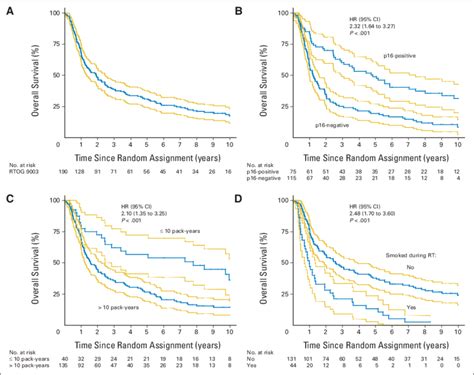 Oropharyngeal Carcinoma Survival Rate Pwqavc