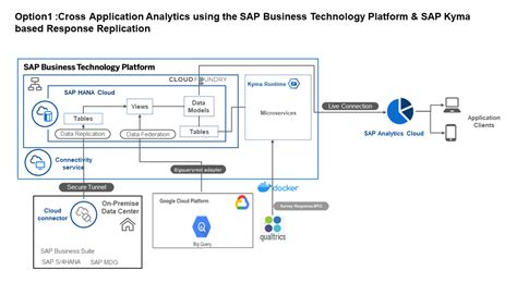 Sap Discovery Center