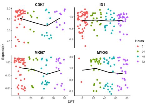 Trajectory Analysis With Diffusion Pseudotime Danh Truong Phd