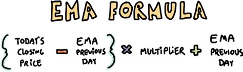Exponential Moving Average EMA Indicator Explained