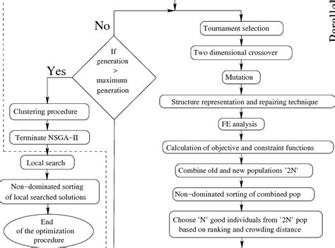 A Flow Chart Of Customized Nsga Ii Algorithm Download Scientific Diagram