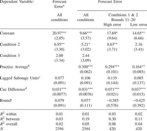 Random Effects Generalized Least Squares Regressions On Forecast Errors Download Table