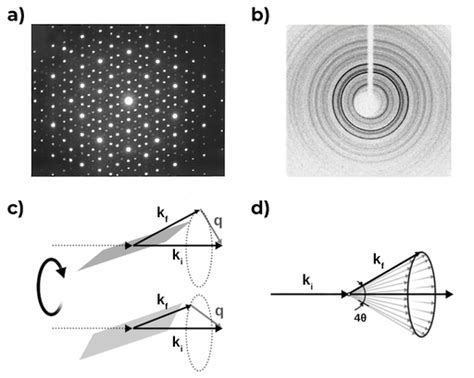 Neutron Diffraction Labster