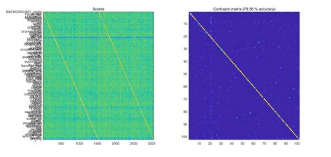 github rrryan2016 image classification on caltech 101 based on vgg16